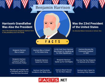Benjamin Harrison Facts: Birth, Legacy & More - Facts.net