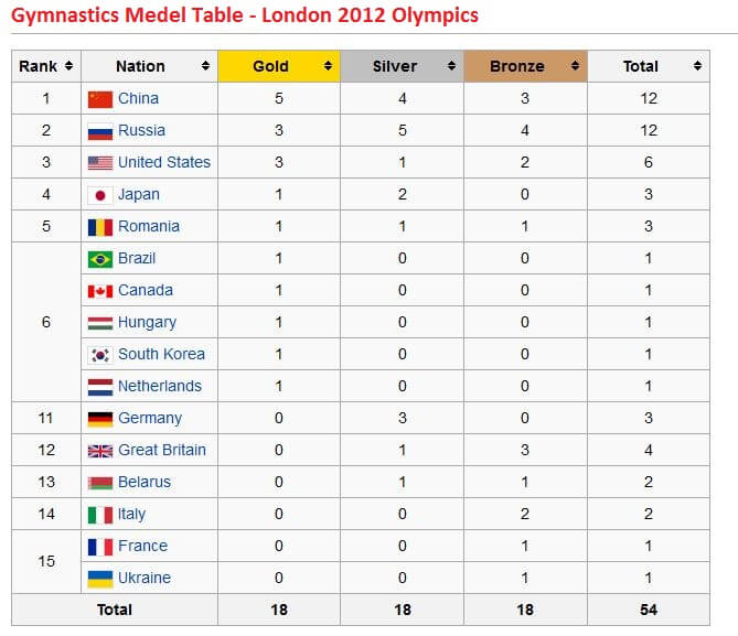 2012 Olympics Medal Table Who s Winning The Medal Race Depending On 2012-olympics-medal-table-who-s-winning-the-medal-race-depending-on