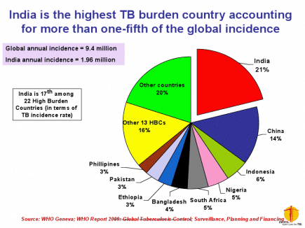 20 Tuberculosis Facts: Diagnosis, Prevention & More - Facts.net