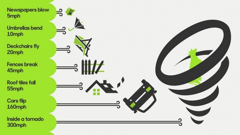 Top 20 Tornado Facts - Signs, Causes, Season & More | Facts.net