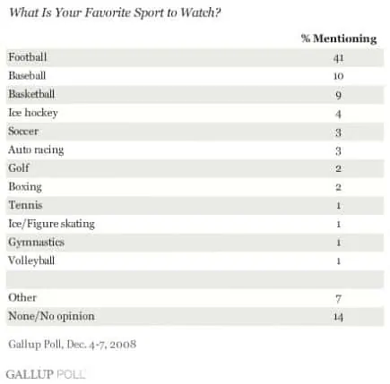 20 Football Facts: History, Popularity, Rules & More - Facts.net