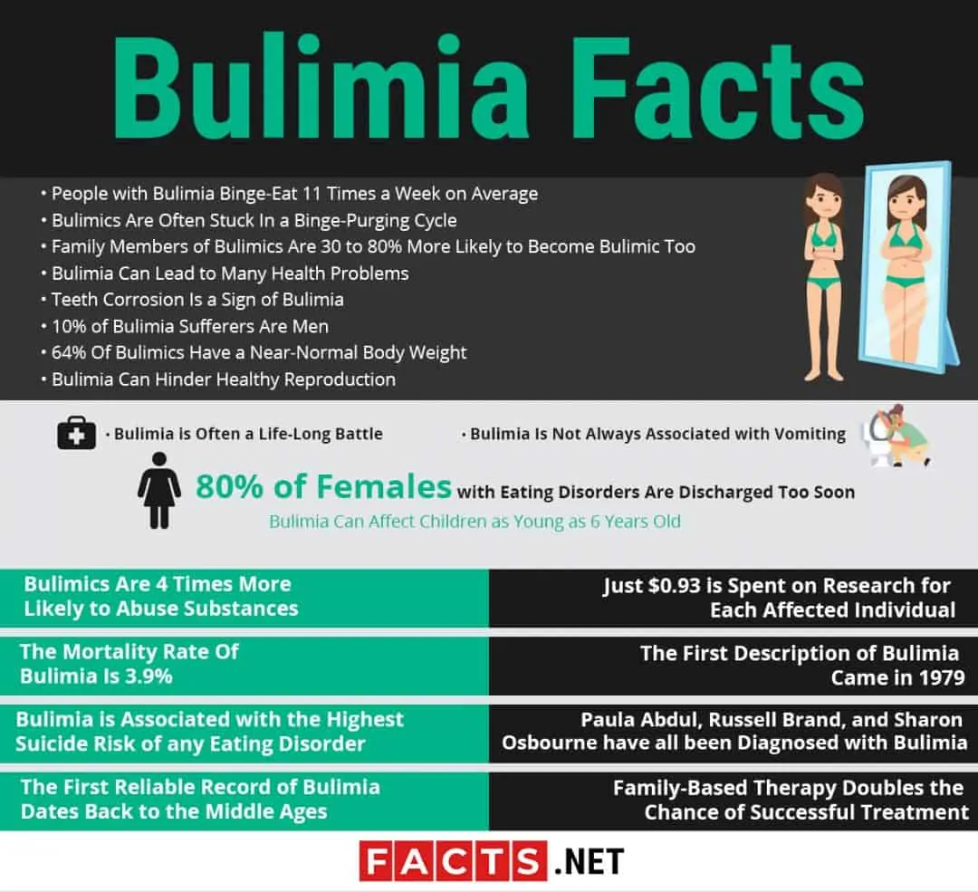 Top 20 Bulimia Facts - Signs, Symptoms, Diagnosis & More - Facts.net