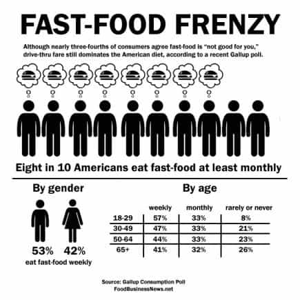 Fast Food Facts: History, Diet, Nutrition & More - Facts.net