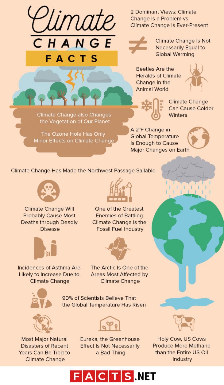 16 Climate Change Facts: Causes, Solutions & More - Facts.net