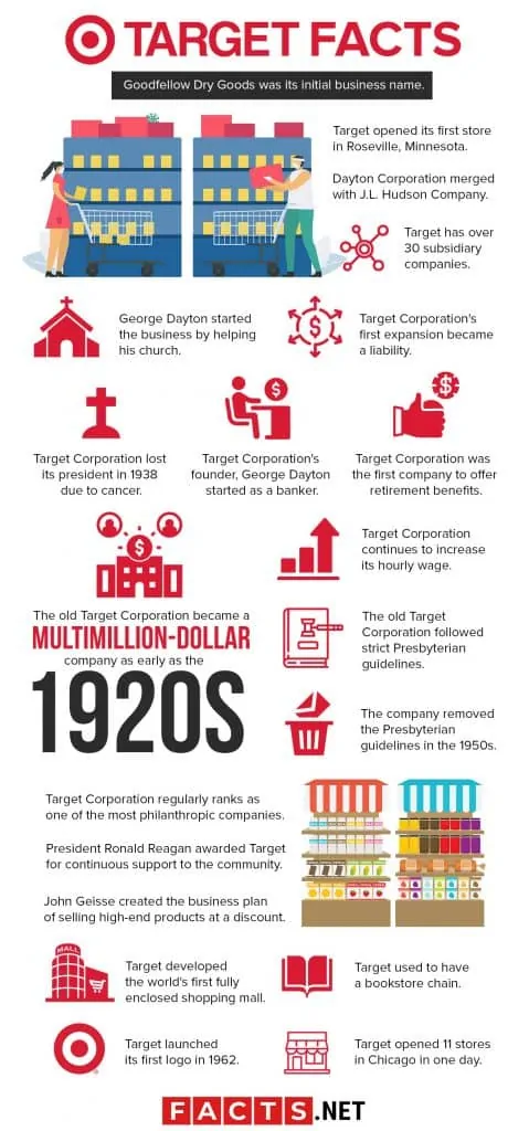 120 Suprising Target Facts You Probably Never Knew About