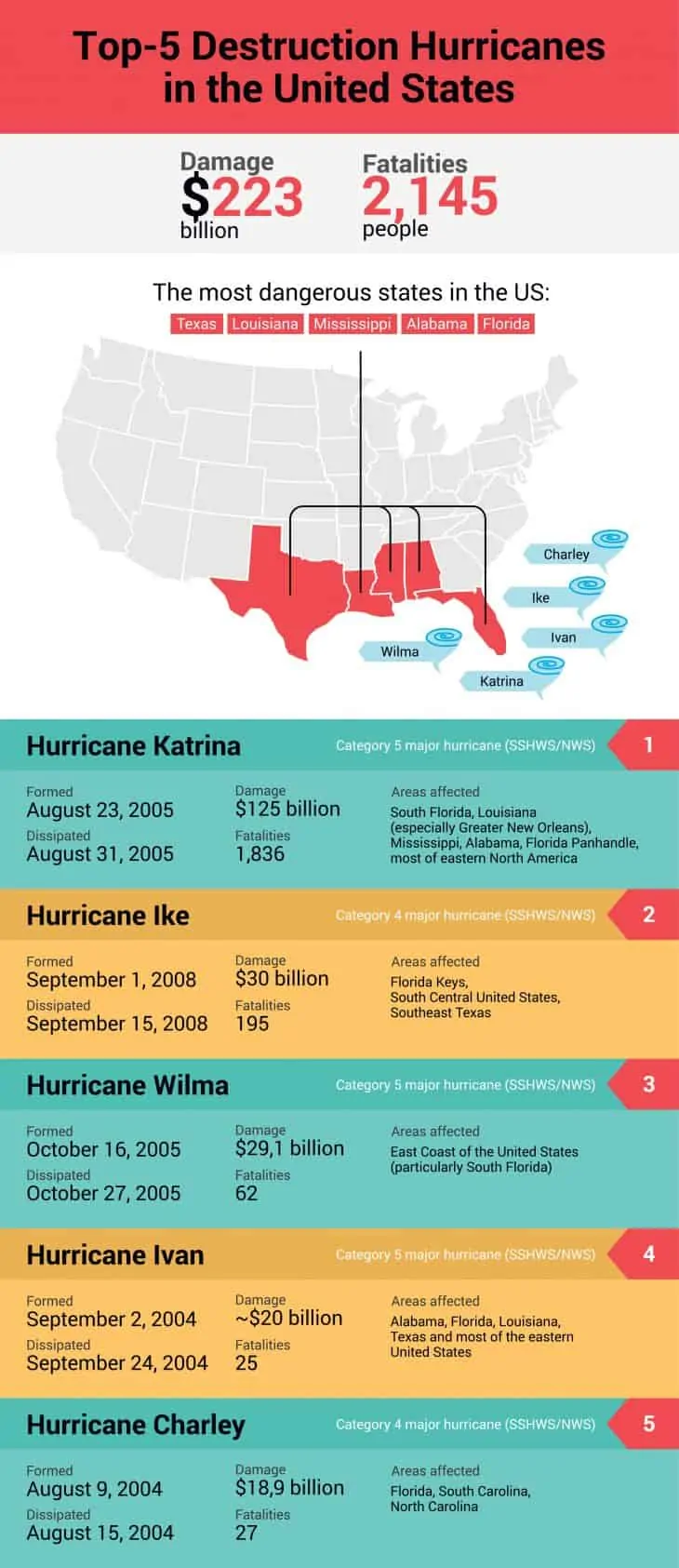 40 Facts about Hurricane Katrina - Facts.net