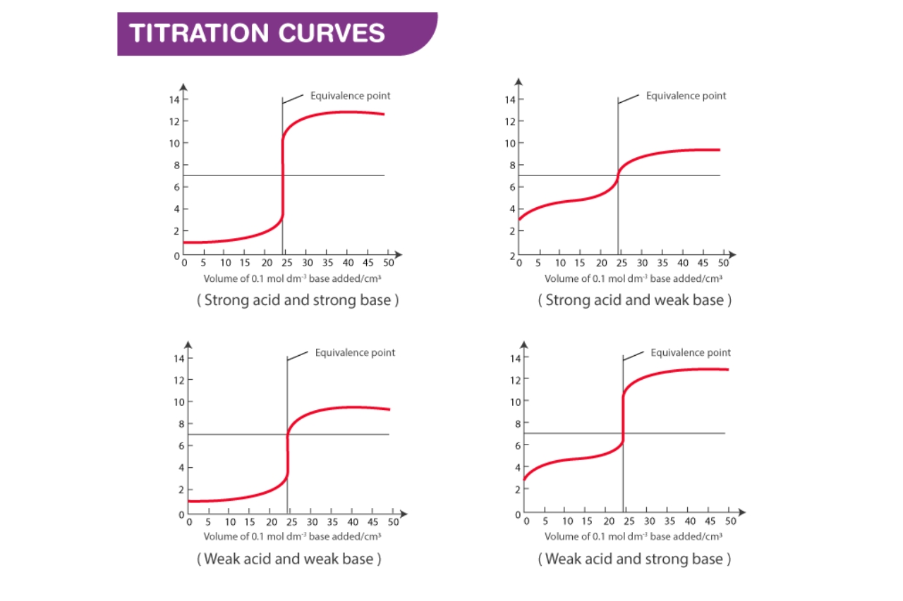 Equivalence Point