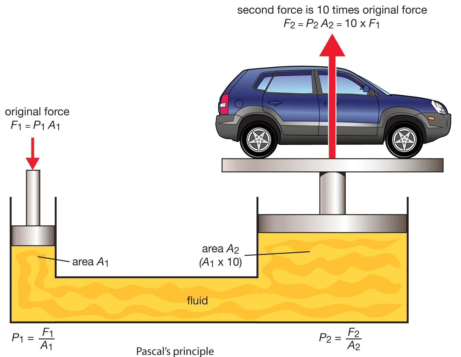 16 Unbelievable Facts About Pascal s Principle Principle Of Hydraulic