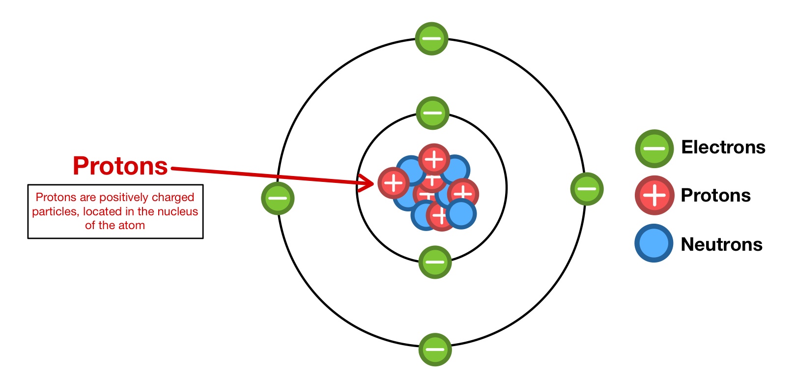 Proton Particle